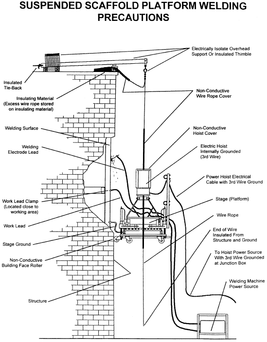 OSHA 29 CFR 1926 Subpart L Scaffolding – RatedCraneTechnologies